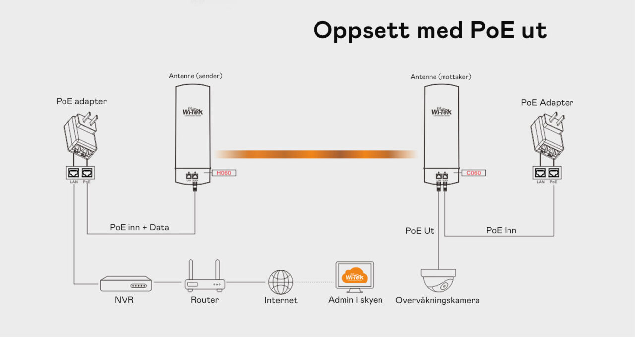 Wifi mellom bygg - utendørs WiFi antenner og forsterker | sikkerheten ...