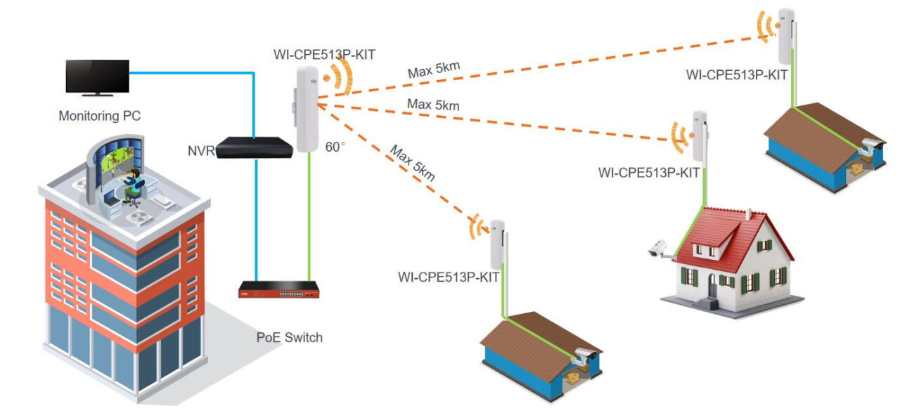 Wifi mellom bygg - utendørs WiFi antenner og forsterker | sikkerheten ...